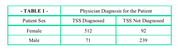 Solved Toxic shock syndrome (TSS) is a severe illness | Chegg.com