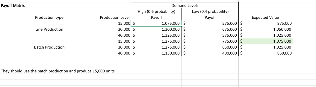 Draw a decision tree using the payoff matrix | Chegg.com