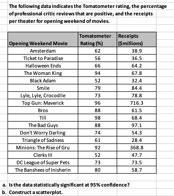 The following data indicates the Tomatometer rating, | Chegg.com