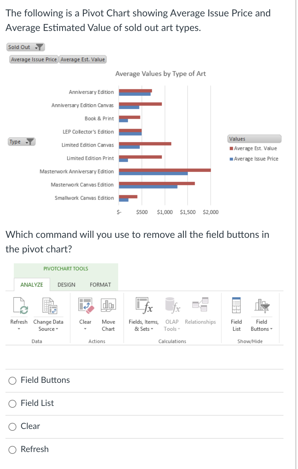 Solved The following is a Pivot Chart showing Average Issue | Chegg.com
