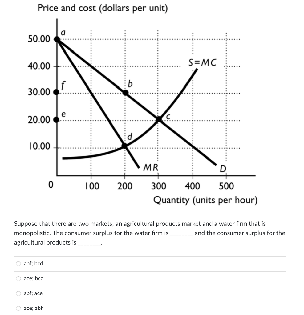 Solved Price and cost (dollars per unit) Suppose that there | Chegg.com
