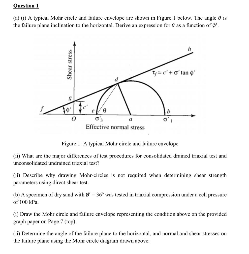 Solved (a) (i) A typical Mohr circle and failure envelope | Chegg.com