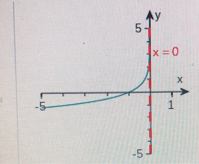 Solved What is the function of the graph provided | Chegg.com
