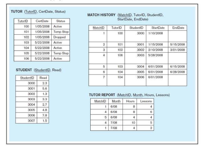 Solved I need MySQL codes: CREATE DATABASE Student1; USE | Chegg.com