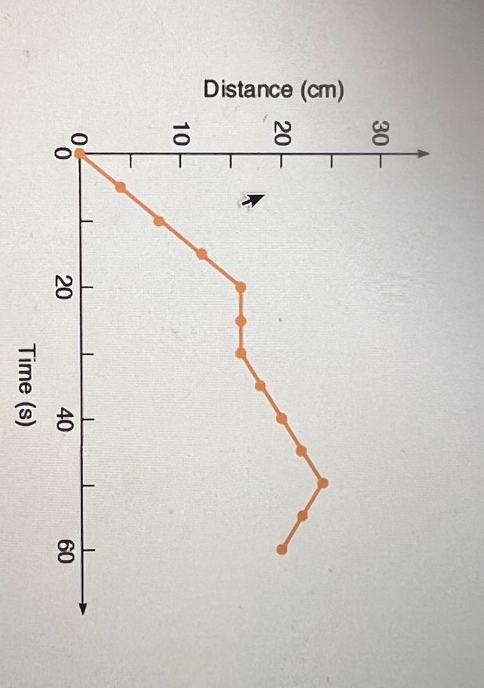 Solved The plot represents distance(m) vs time(s) graph for | Chegg.com
