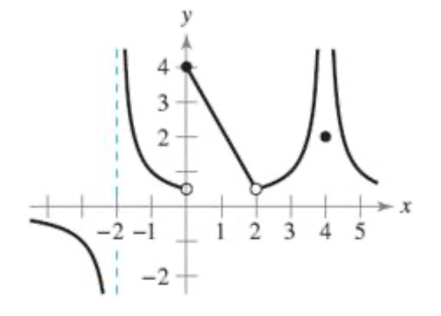 Solved Consider the following graph to find the limits of | Chegg.com