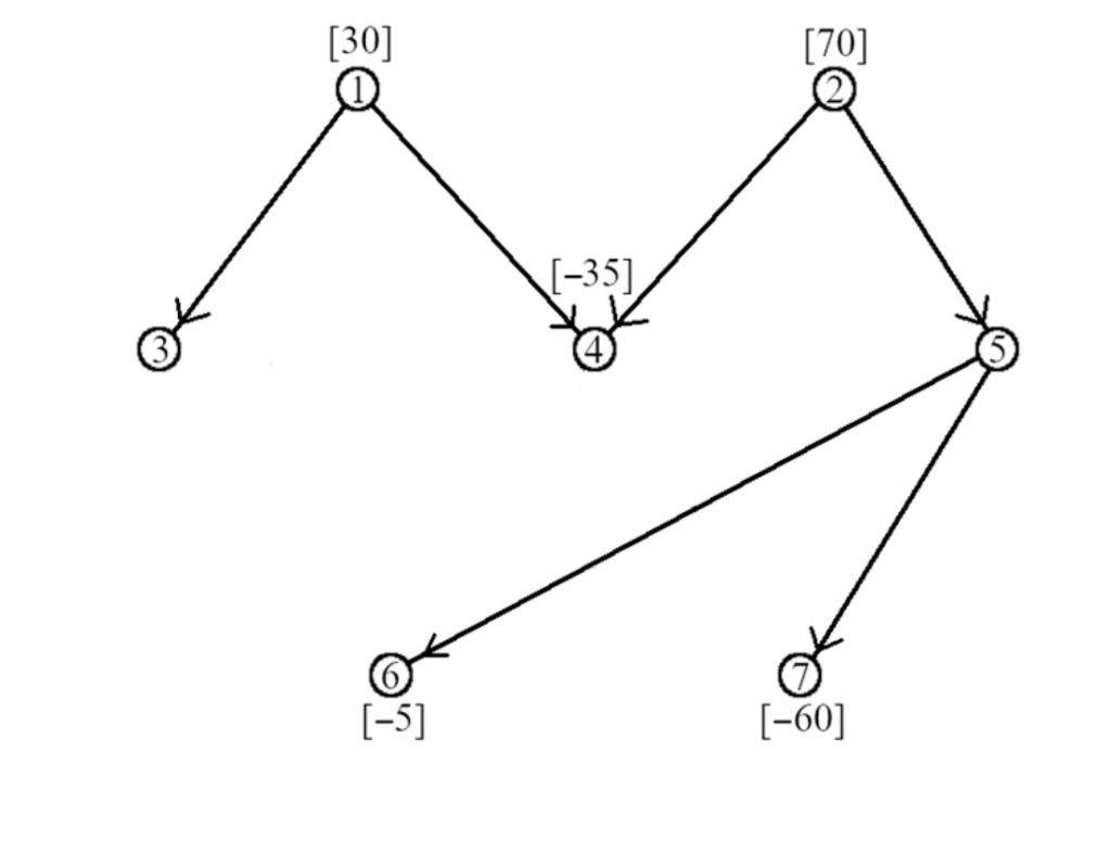 Perform the Network Simplex Method on this Minimum | Chegg.com