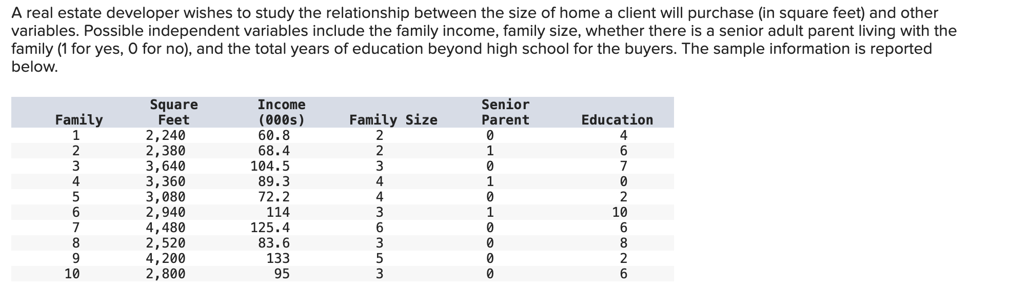 Solved A real estate developer wishes to study the | Chegg.com