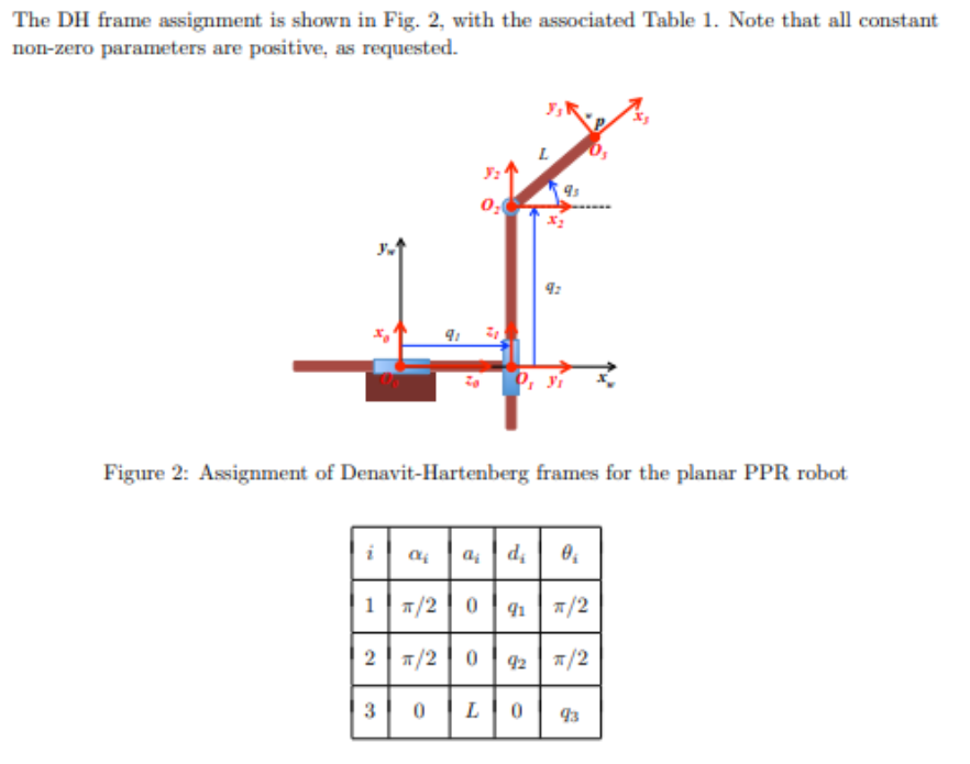 Solved The DH frame assignment is shown in Fig. 2, with the | Chegg.com