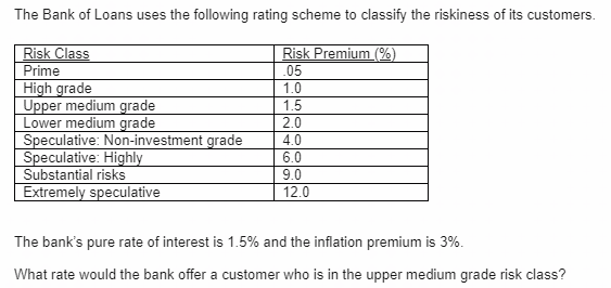 Solved The Bank of Loans uses the following rating scheme to | Chegg.com