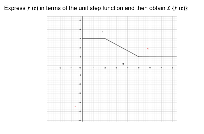 Solved Express f (t) in terms of the unit step function and | Chegg.com
