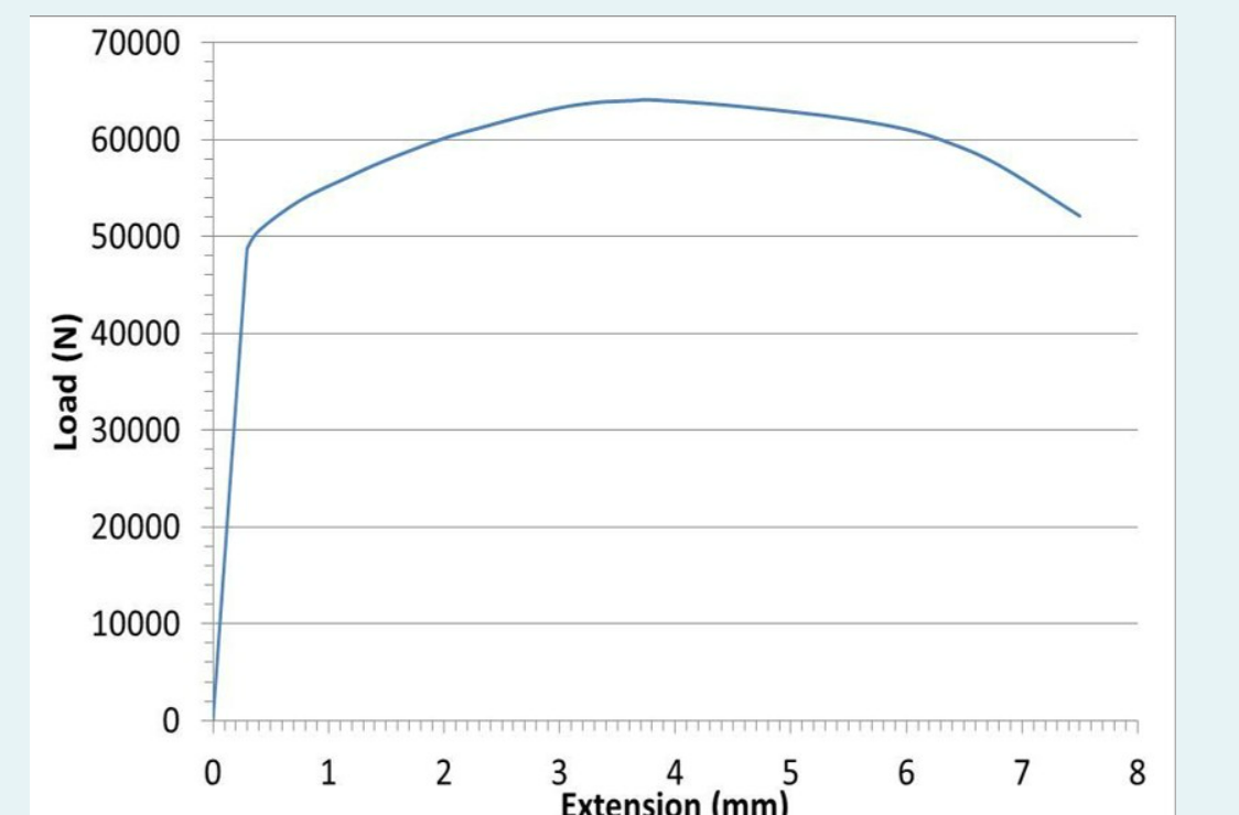 Solved Problem 8 A tensile test of a metal specimen is | Chegg.com