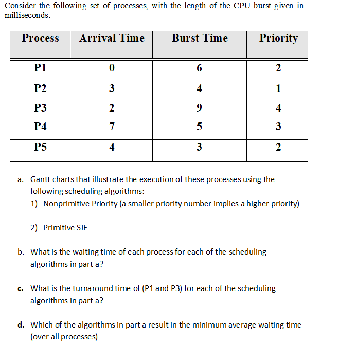 Solved Consider the following set of processes, with the | Chegg.com