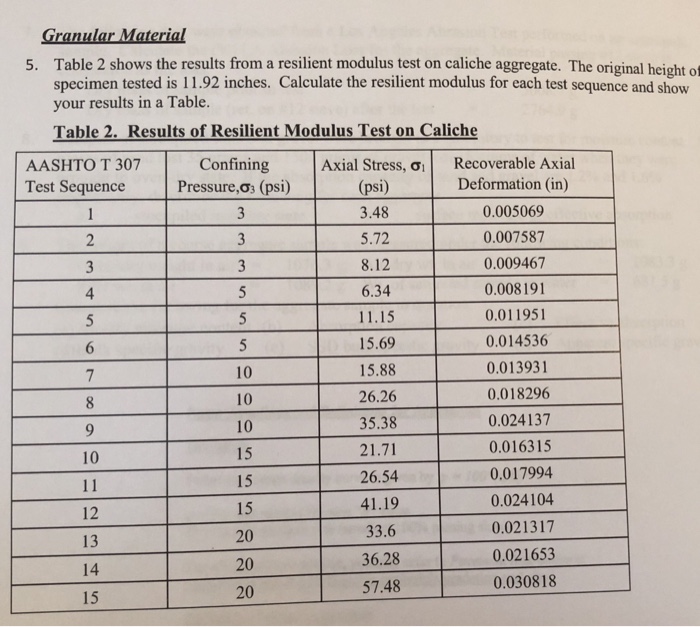 Solved Granular Material 5. Table 2 shows the results from a | Chegg.com