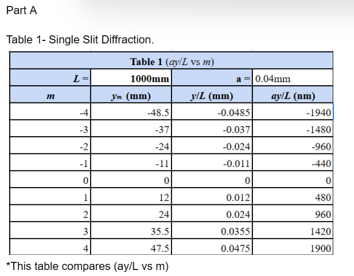 Graph 1- Single Slit Diffraction 'Luilpaits (ayıs vo | Chegg.com
