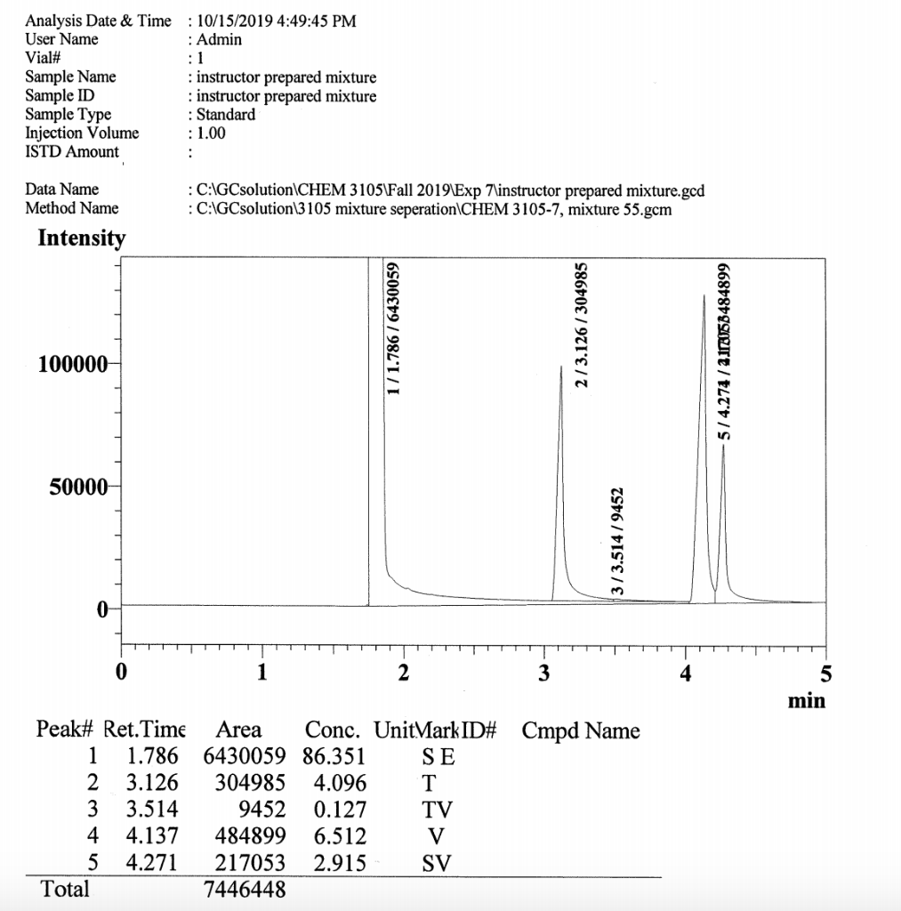Solved Please interpret the set of GC data below. This set | Chegg.com