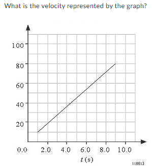 Solved What is the velocity represented by the graph?What is | Chegg.com