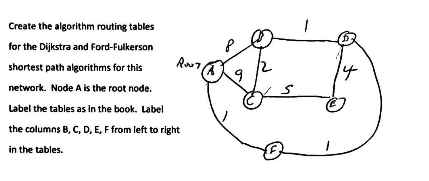 Solved Create the algorithm routing tables for the Dijkstra | Chegg.com
