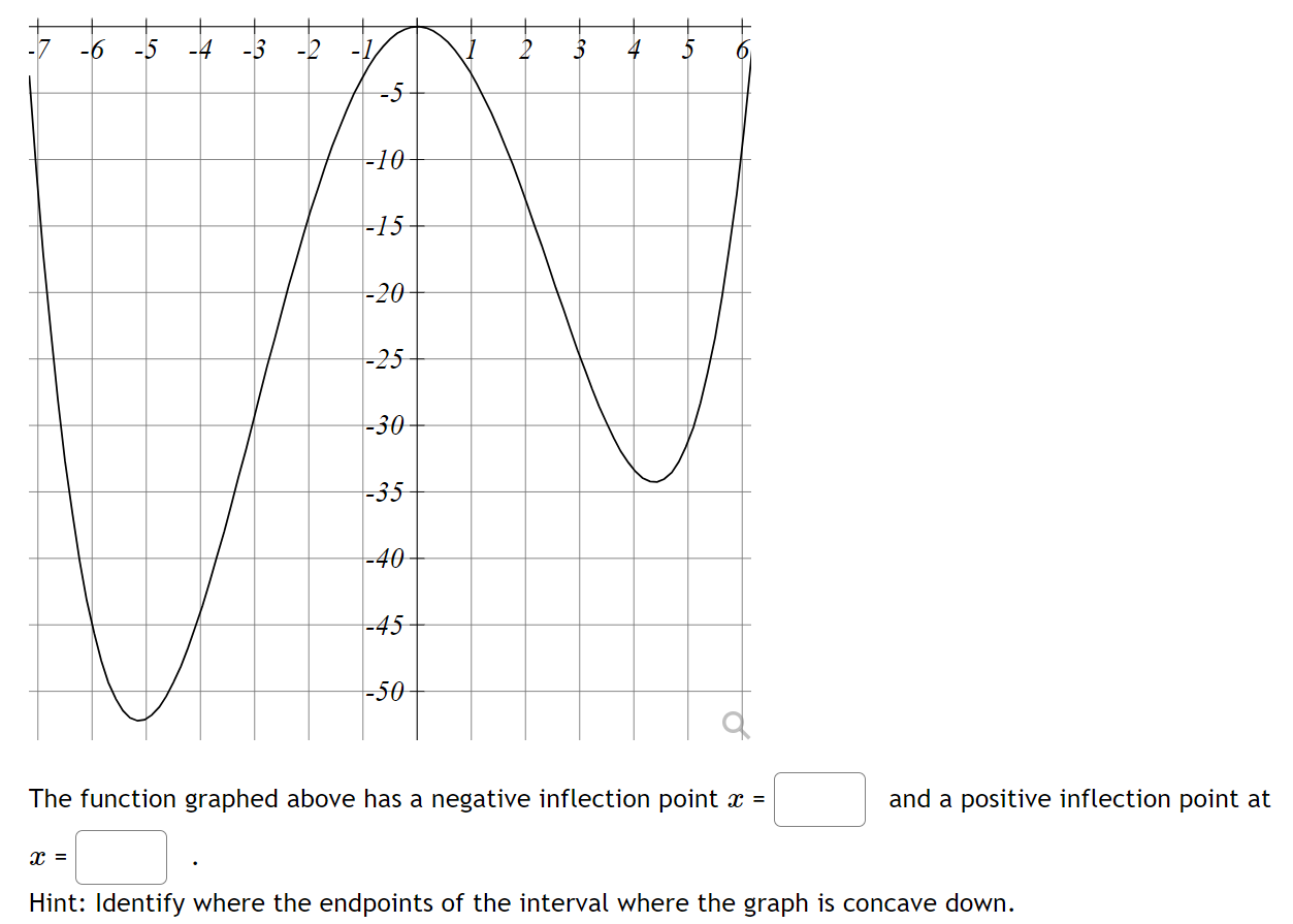 Solved -6 -5 -4 -3 -2 -1/ 2 3 4 -5 -10 -15 -20 -25 -30 -35 | Chegg.com
