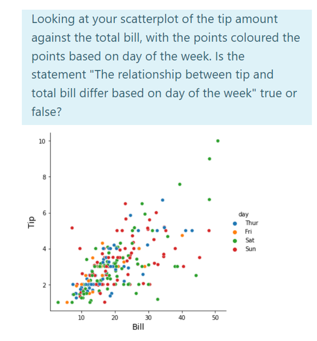 Solved Looking at your scatterplot of the tip amount against | Chegg.com