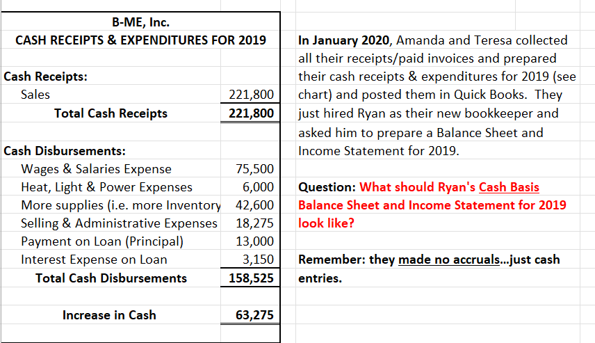 Solved PART I: Prepare Cash Basis Statements In December | Chegg.com