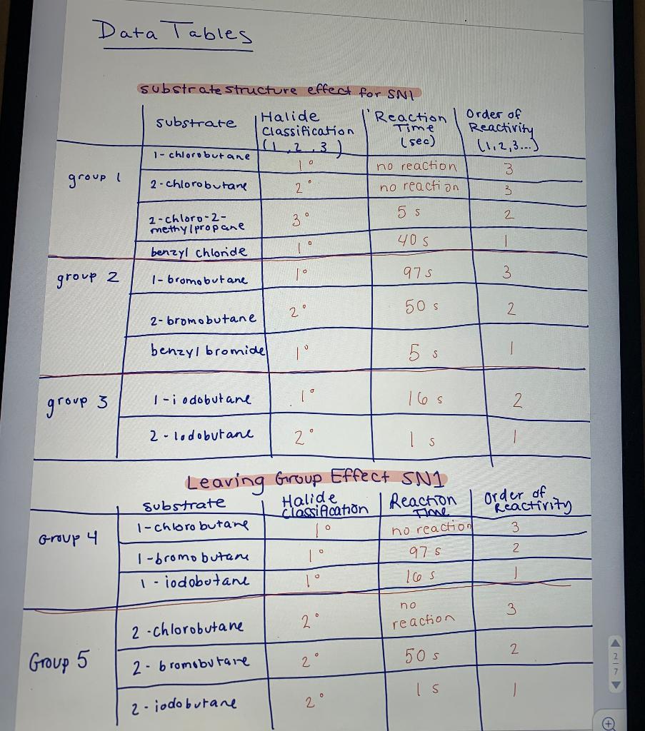 Solved Data Tables قليلا group i substrate structure effect | Chegg.com