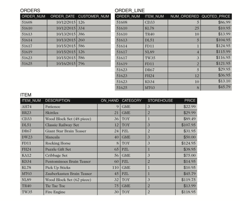 Solved 1) List ITEM_NUM, DESCRIPTION, and NUM_ORDERED | Chegg.com