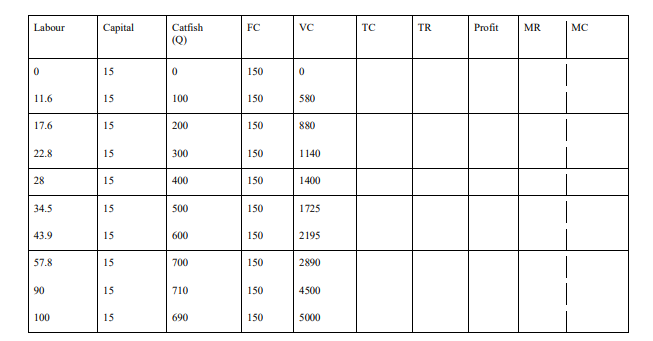 Solved b.The production of catfish at Epalela fish farm | Chegg.com