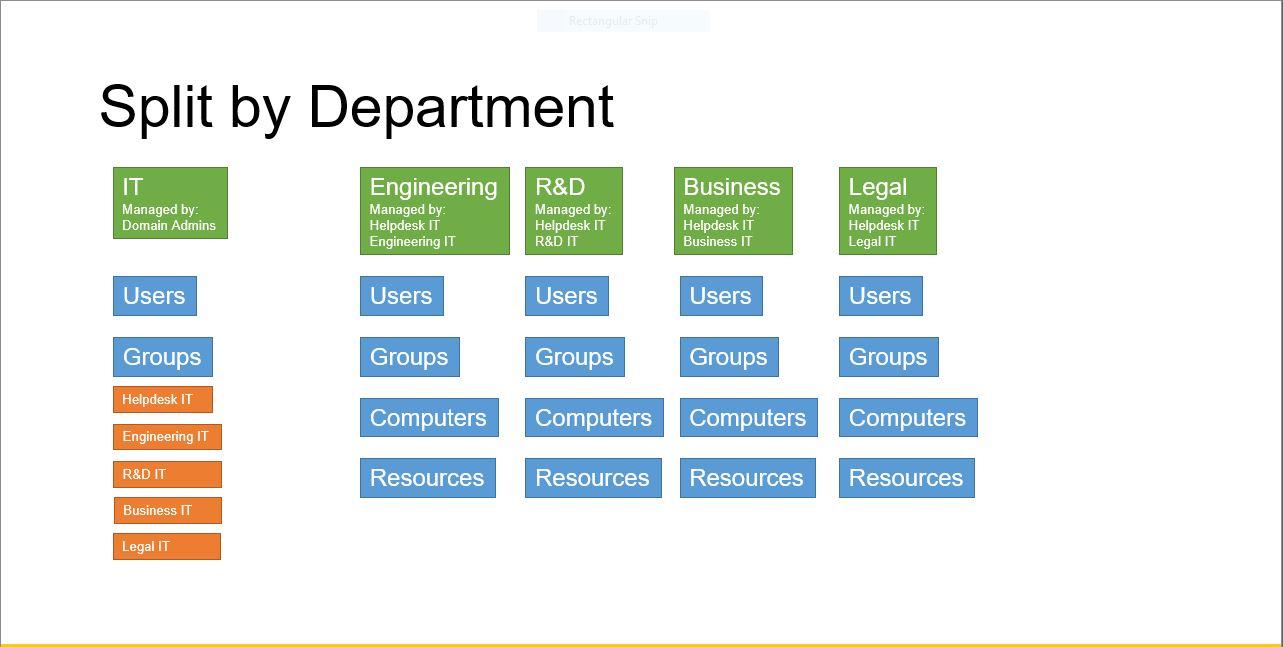 Create an Organizational Unit (OU) structure in a | Chegg.com