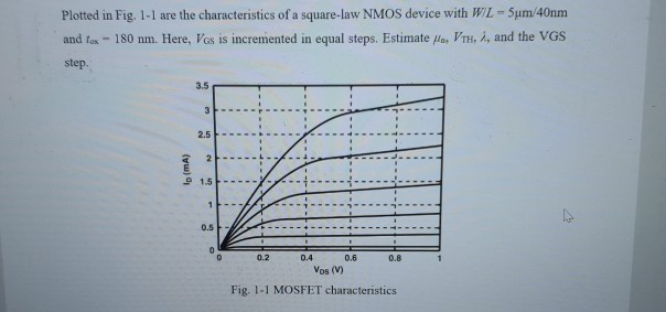Plotted in Fig are the characteristics of a | Chegg.com