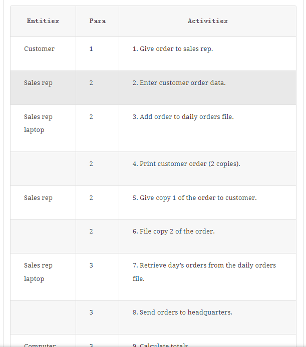Solved please prepare a table of entities and activities for | Chegg.com