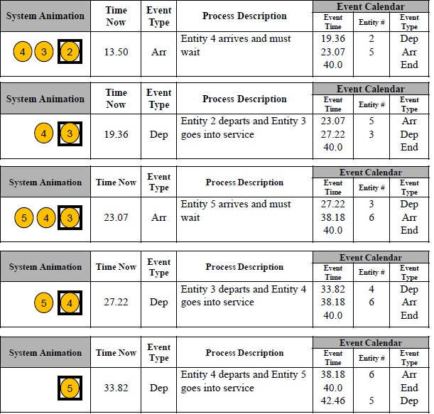 Complete the simulation model discussed in the | Chegg.com
