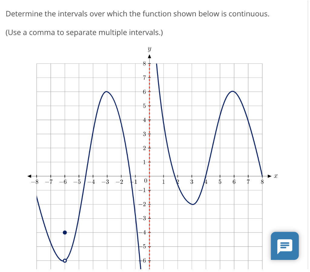 Solved Determine the intervals over which the function shown | Chegg.com Solved Determine the intervals over which the function shown | Chegg.com