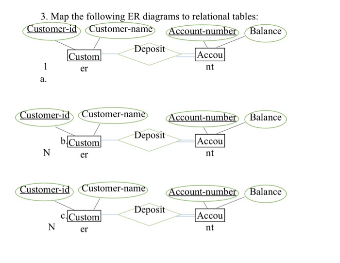 Solved 3. Map the following ER diagrams to relational tables | Chegg.com
