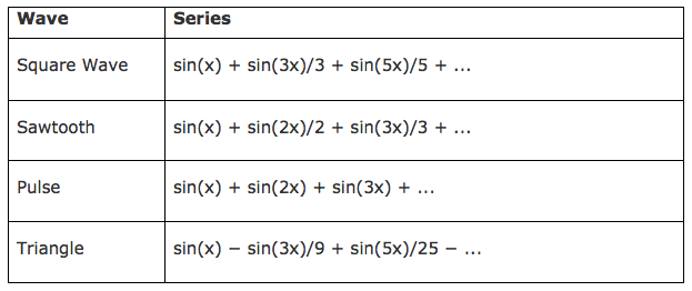 Solved Plot in MATLAB the following waves using | Chegg.com