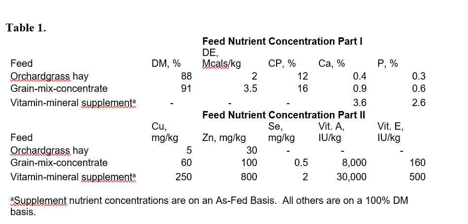 2. Now formulate a ration using feeds from Table 1 | Chegg.com