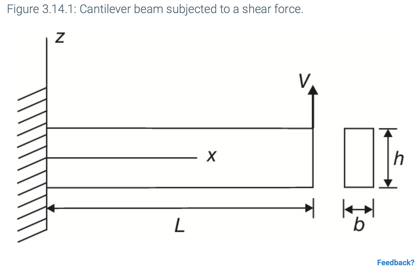 Solved Oxx (a) A cantilever beam of a rectangular | Chegg.com