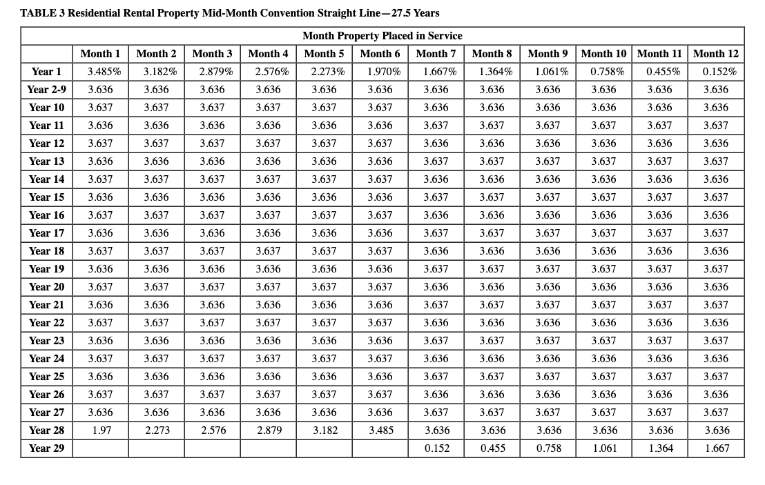 Solved Table 1 MACRS Half-Year Convention Year 1 Year 2 | Chegg.com