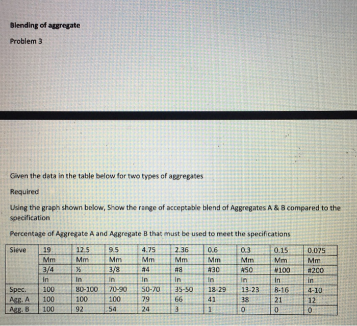 Solved Blending of aggregate Problem 3 Given the data in the | Chegg.com