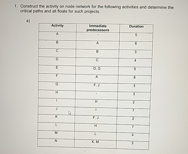 Solved 1. Construct the activity on node network for the | Chegg.com