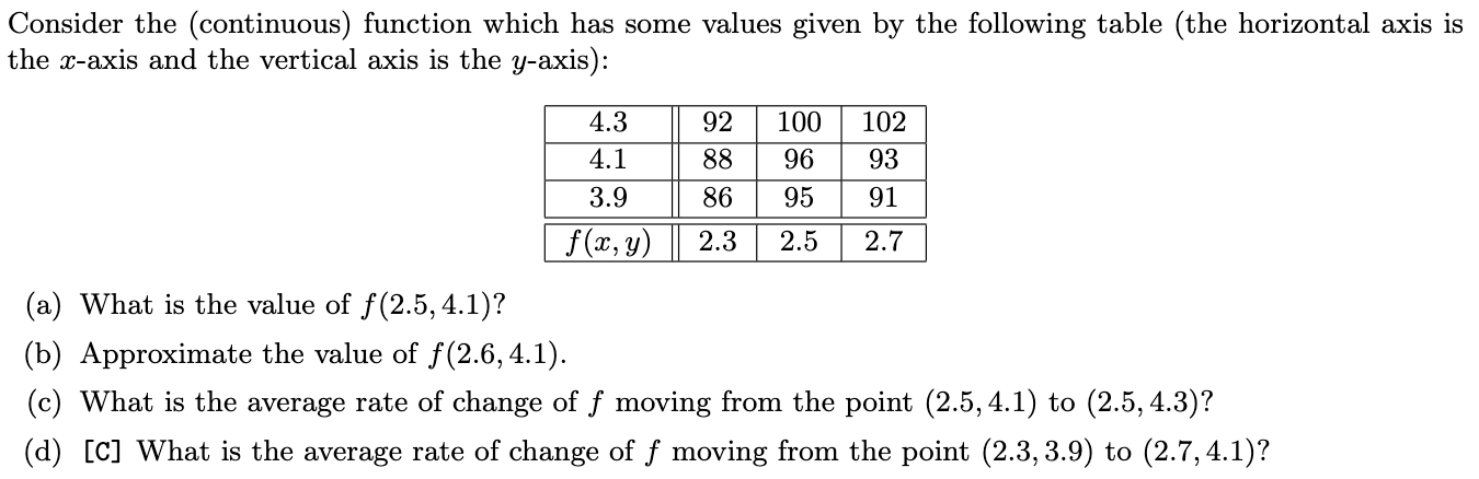 Solved Consider the (continuous) function which has some | Chegg.com
