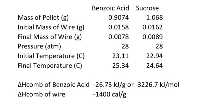 Solved Δ Hcomb of Benzoic Acid −26.73 kJ/g or −3226.7 kJ/mol | Chegg.com