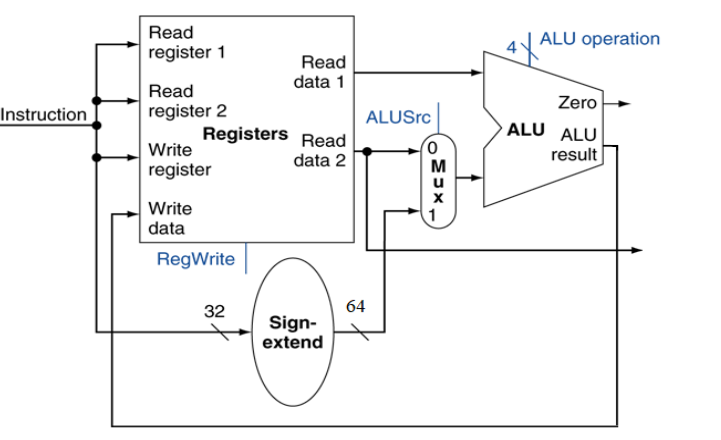 4 / ALU operation Read register 1 Read data 1 Read | Chegg.com