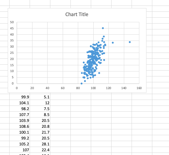 Solved Chart Title 50 45 40 35 30 25 20 15 10 5 0 0 20 40 60 | Chegg.com