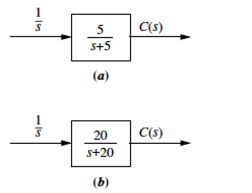 Solved Find the output response, c(t) for each of the | Chegg.com