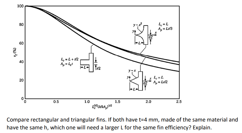 Solved Compare rectangular and triangular fins. If both have | Chegg.com