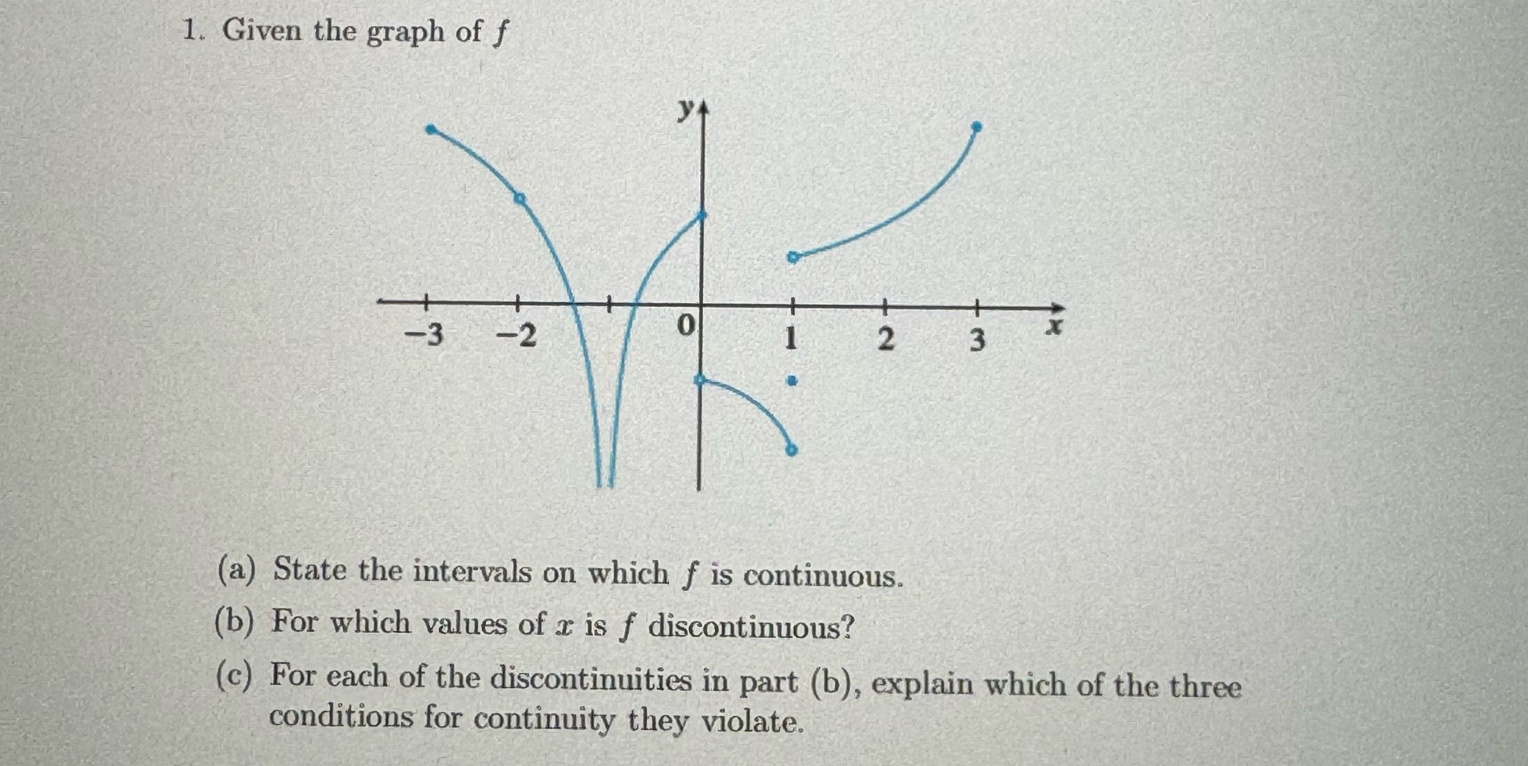 Solved Given the graph of f(a) ﻿State the intervals on which | Chegg.com