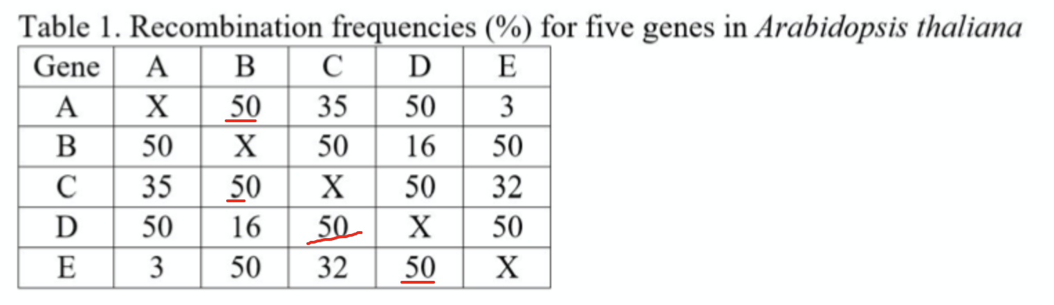Solved С Table 1. Recombination frequencies (%) for five | Chegg.com