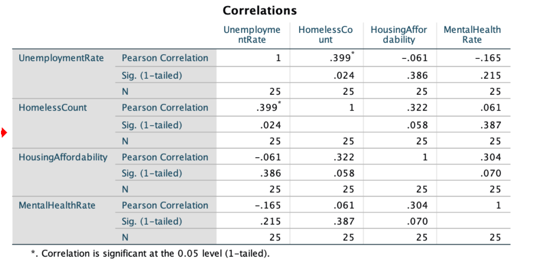 Solved Descriptive Statistics Std. Deviation N Minimum | Chegg.com