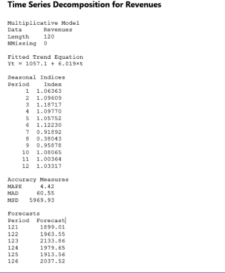 Solved Time Series Decomposition for Revenues Multiplicative | Chegg.com